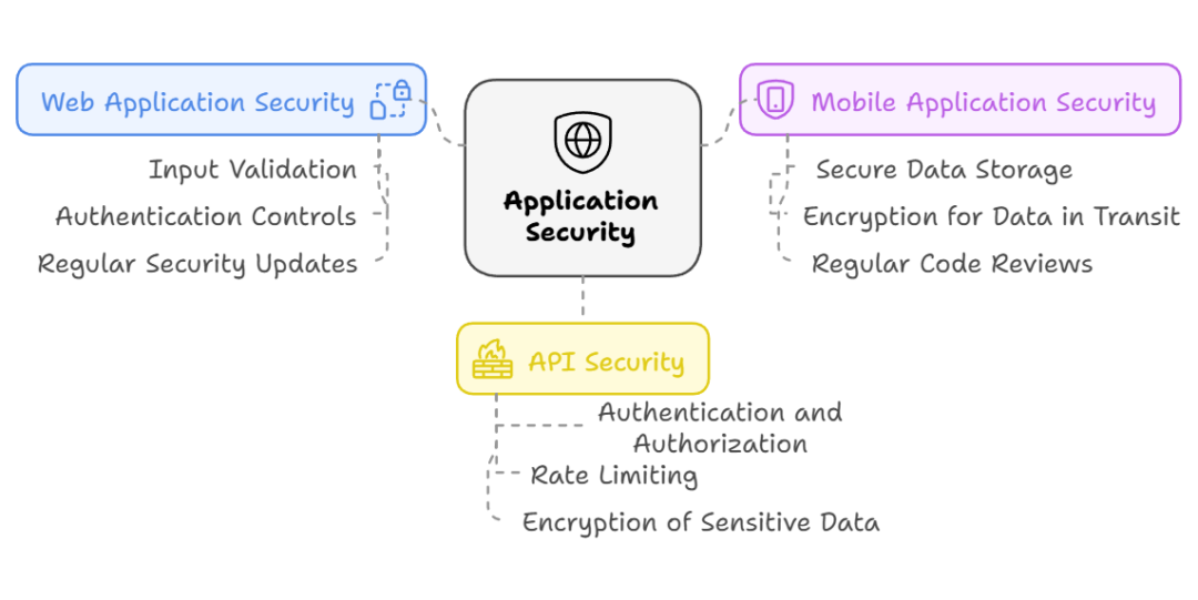 Different Types Of Cyber Security A Comprehensive Guide